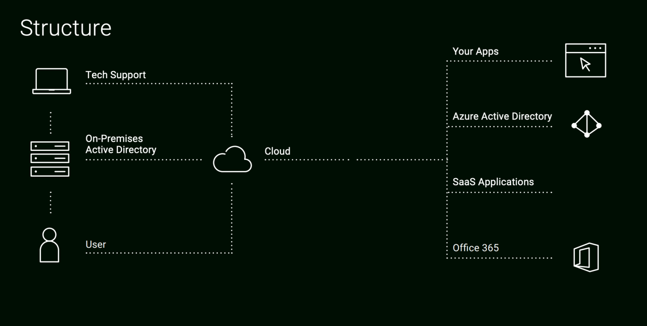 Active Directory Domain - SevenC
